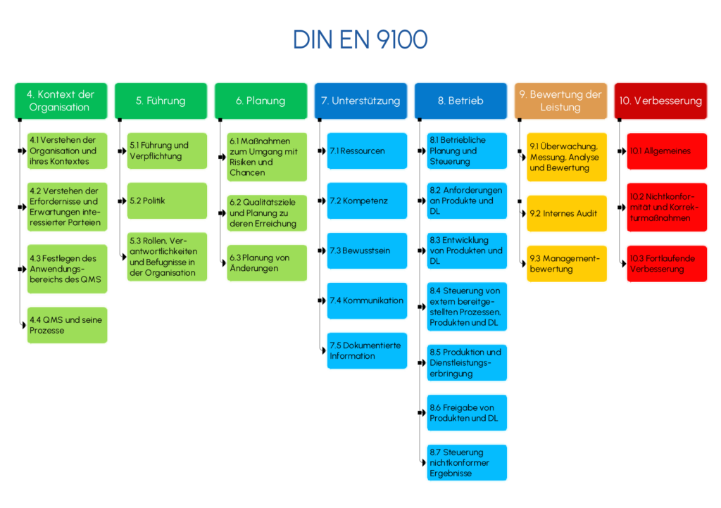 EN 9100 Beratung zur Luft- und Raumfahrtindustrie