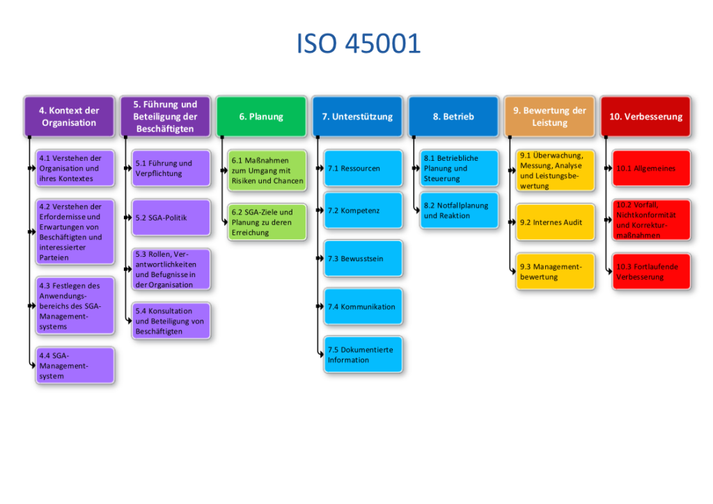 ISO 45001 Beratung - Einführung und Zertifizierung - Jetzt starten!