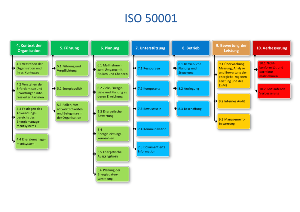ISO 50001 - Hopp + Flaig | Beratende Ingenieure