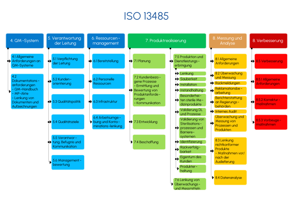 ISO 13485 Beratung - Umsetzung & Zertifizierung